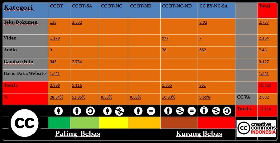Ciptaan berlisensi CC di Indonesia mencapai angka 12.000! - Creative ...