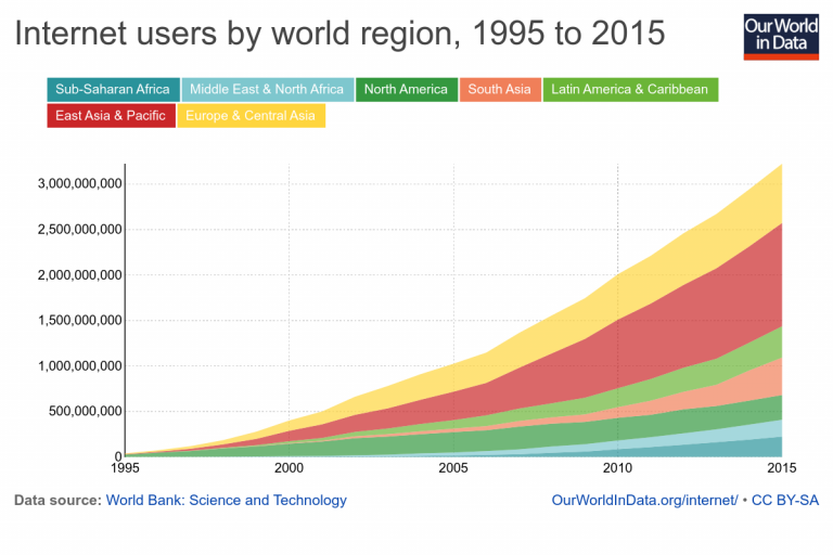 Sajian Data Global Berlisensi Terbuka oleh ourworldindata.org ...